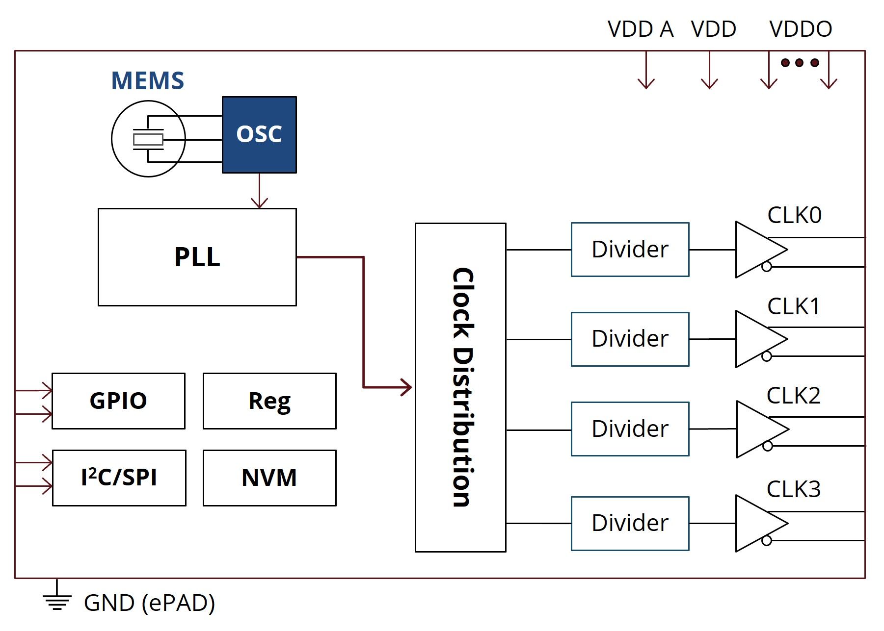 Chorus Automotive Clock Generator Enables High Levels of Safety with ...