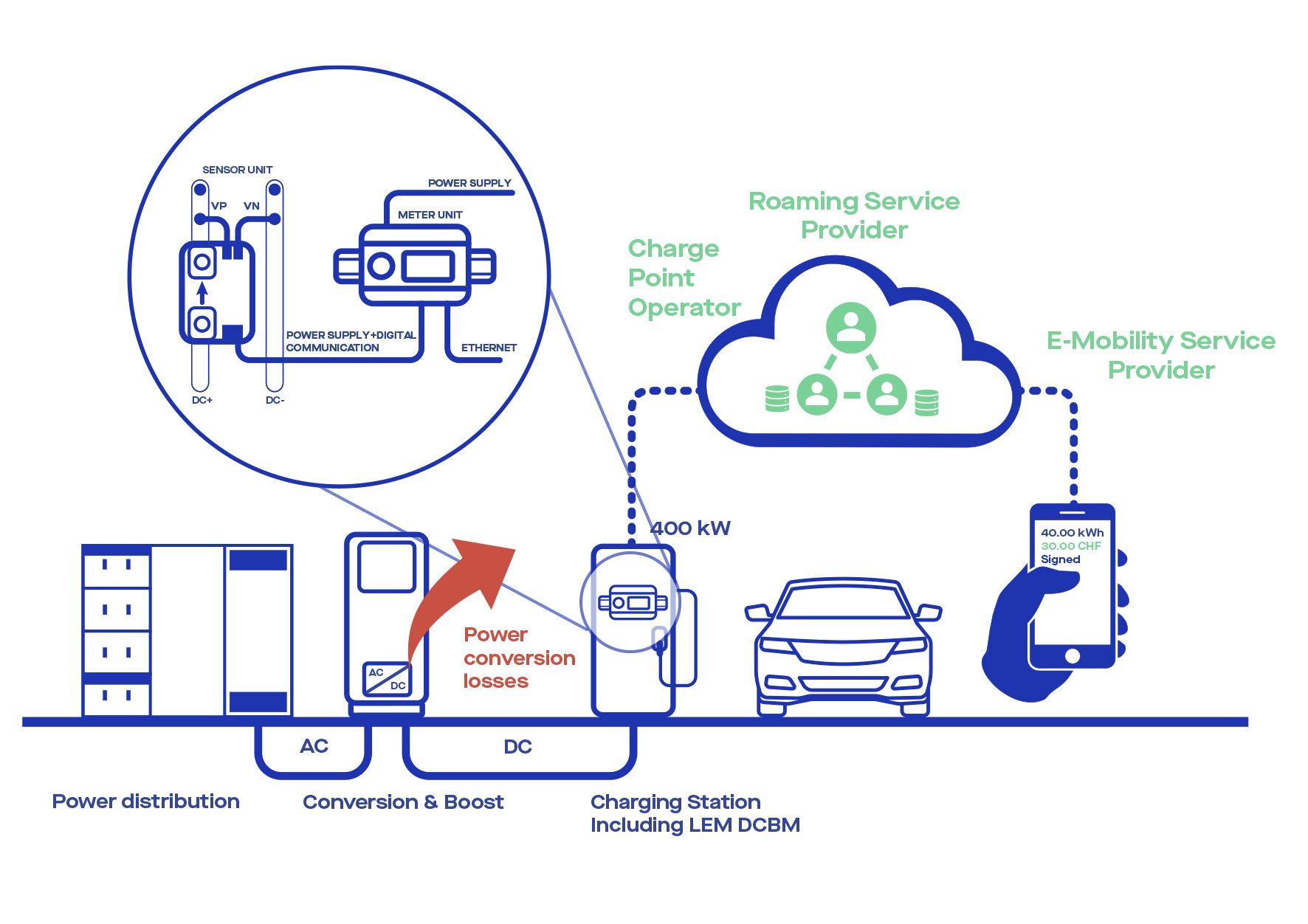 LEM’s DCBM 400/600 is first direct current billing meter to be ...